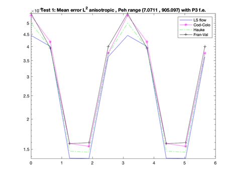 test 1 representation of the errors obtained with p 1 finite elements