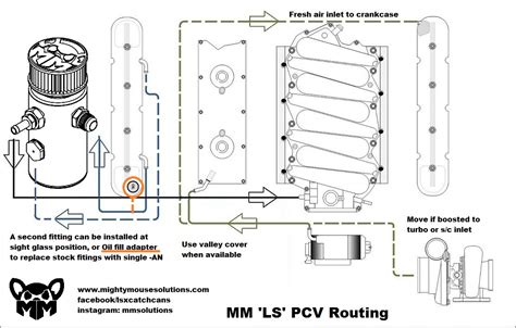 Ls3 Swap Pcv Questions Ls1tech Camaro And Firebird Forum Discussion