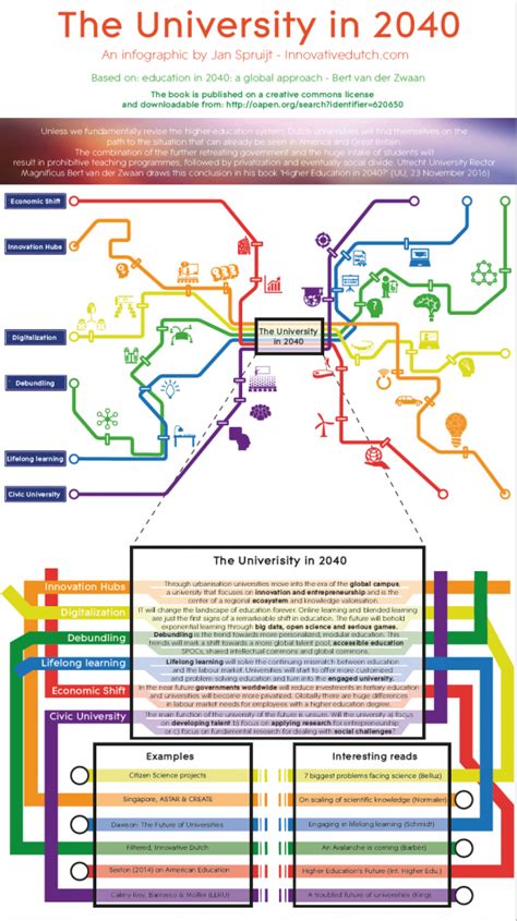 The University In 2040 6 Trends An Infographic Open Innovation