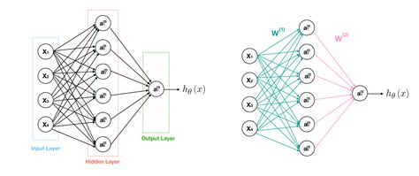 Implement Neural Network Without Using Deep Learning Libraries Step By Step Tutorial Python3