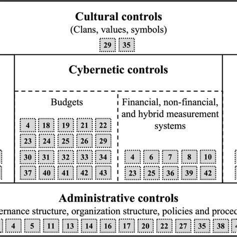 Management Control Systems Framework Adapted From Malmi And Brown Download Scientific Diagram