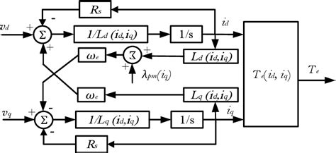 Figure 1 From High Accuracy Modeling Of Permanent Magnet Synchronous Motors Using Finite Element