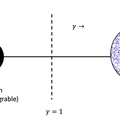 We Show γ Deformation As An Interpolation Between Sfetsos Thompson