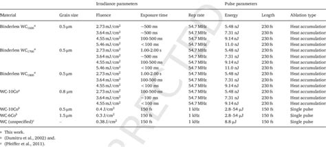 Laser Parameters Of Ultrafast Ablation Threshold In Tungsten Carbide Download Table