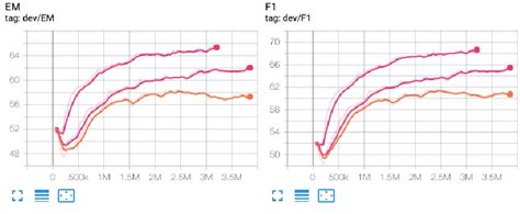 Figure 4 From Question Answering Using Modified Qanet Semantic Scholar