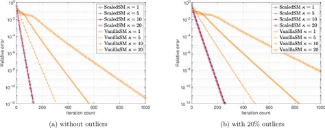 Table 1 From Low Rank Matrix Recovery With Scaled Subgradient Methods Fast And Robust