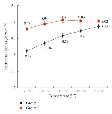 Fracture Toughness Of Samples At Different Microwave Sintering Download Scientific Diagram
