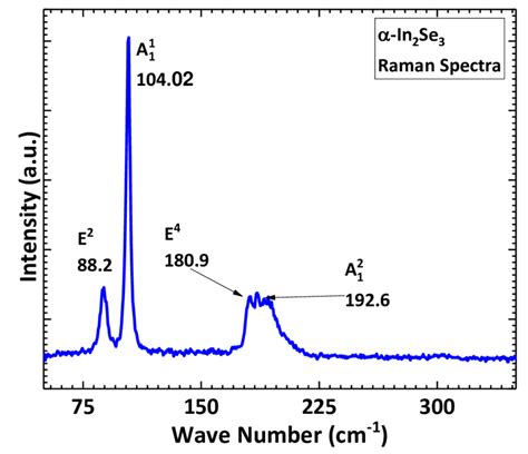 Figure S3 In2se3 Raman Spectra Confirming The α Phase Download Scientific Diagram