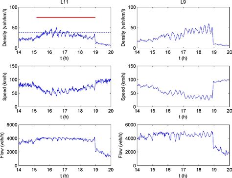 Figure 10 From Feedback Based Mainstream Traffic Flow Control For Multiple Bottlenecks On