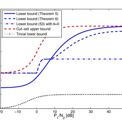 Illustration Of The Lower Bound Of Theorem 5 And Lower Bound Of Theorem Download Scientific