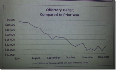 How To Make An Excel Chart Go Up With Negative Values Excel Dashboard Templates