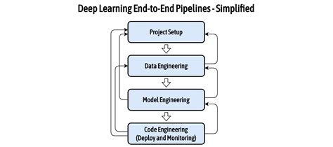 B Data Engineering En Deep Learning Bible A End To End Pipelines En