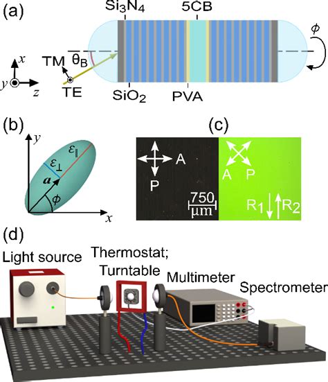 Figure 1 From Photonic Bound States In The Continuum Governed By