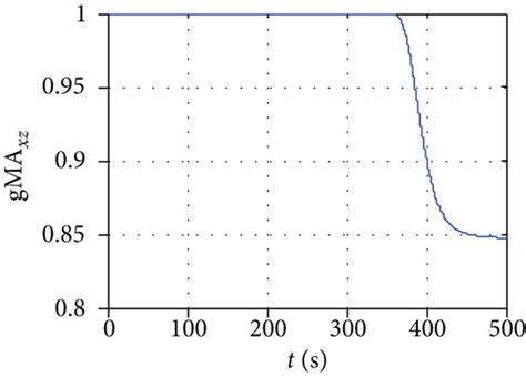 Eigenvalues Of Covariance Matrix Corresponding To Gyroscope Errors Download Scientific Diagram