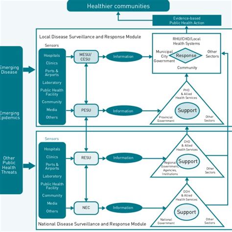 Philippine Integrated Disease Surveillance And Response Framework Download Scientific Diagram