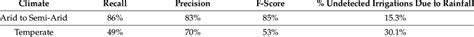 Recall Precision And F Score Per Climatic Region Download Scientific Diagram