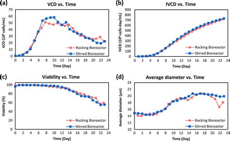 Cell Growth Related Parameters A Viable Cell Density B Integral Download Scientific