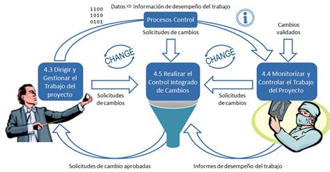 Los Hábitos De Un Director De Proyectos Eficaz Work Performance Data