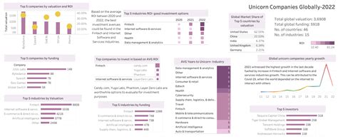 Unicorn Companies Dataset Analysis Sameeah Omair