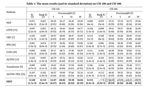 Hist:微软最新发布的基于图的可以挖掘面向概念分类的共享信息的股票趋势预测框架hist 图神经网络 Csdn博客 Hist:微软最新发布的基于图的可以挖掘面向概念分类的共享信息的股票趋势预测框架hist 图神经网络 Csdn博客