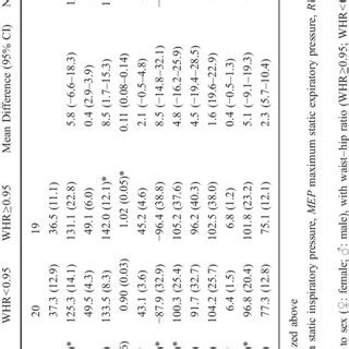 The Anthropometric Data Of The Sample According To Sex Waist Hip Download Table