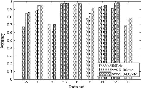 Comparison Of Accuracy For Nonlinear Classification Download Scientific Diagram
