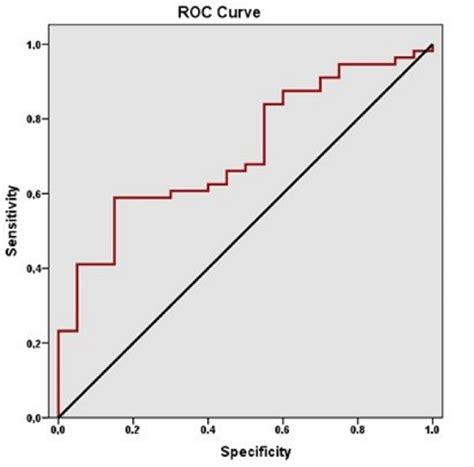 roc curve plot for mpo by groups download scientific diagram
