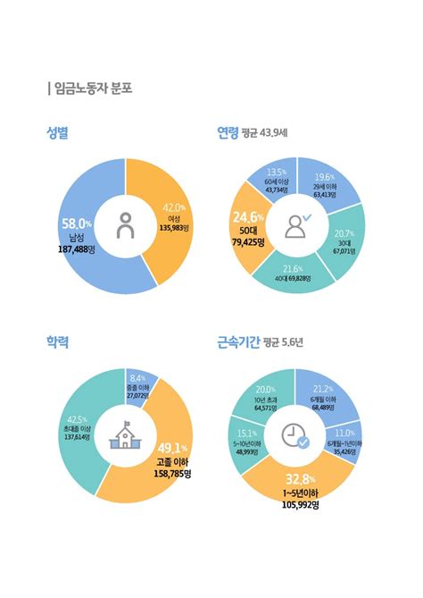 자료실 문서자료사진자료영상자료 인포그래픽2023년 안산시 임금노동자 및 비정규직 현황
