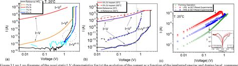 figure 3 from impact of si al implantation on the forming voltage and pre forming conduction