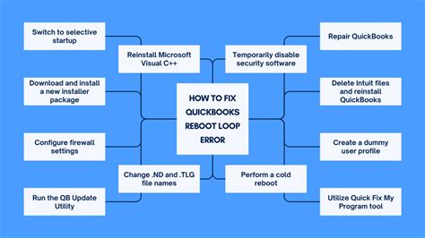 quickbooks requires that you reboot loop how to fix it
