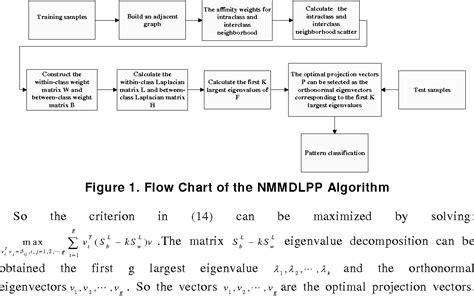 Figure 1 From Discriminant Locality Preserving Projections Based On Neighborhood Maximum Margin