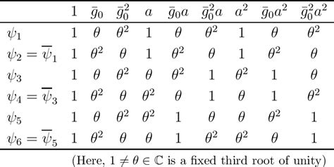 Table 1 From On The Character Tables Of The Finite Reductive Groups E