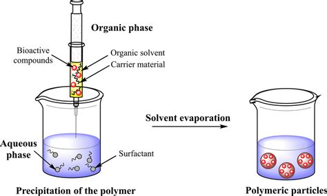 Schematic Representation Of The Nanoprecipitation Technique Download Schematic Representation Of The Nanoprecipitation Technique Download