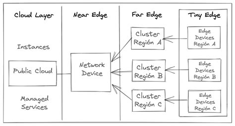 Edge Computing Diagrams To Build Your System Edge Computing Systems With Kubernetes