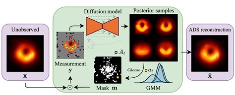 Active Diffusion Subsampling