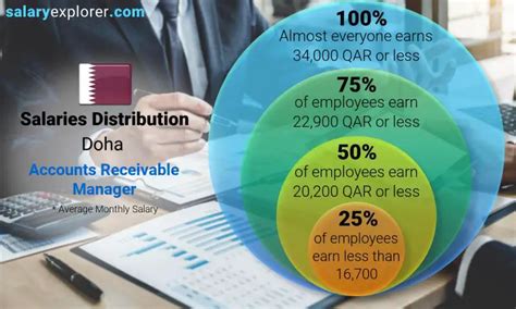 Accounts Receivable Manager Average Salary In Doha 2023 The Complete
