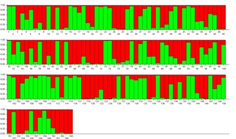 Bar Plot Of The Results From A Bayesian Genetic Structure Analysis With Download Scientific