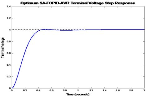 Figure 1 From Optimal Tuning Of Fractional Order Pid Controller For Avr