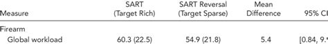 Subjective Metrics Means And Standard Deviations For Each Condition
