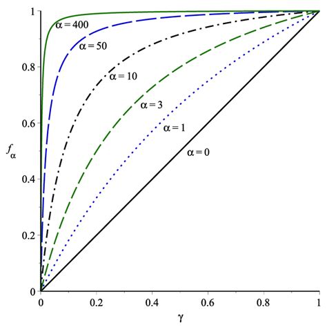 2 The Saturation Function For Several Values Of The Saturation Download Scientific Diagram