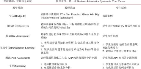 The Boppps Teaching Model In Lesson Designs 表 1 Boppps 教学模式课堂设计 Download Scientific Diagram