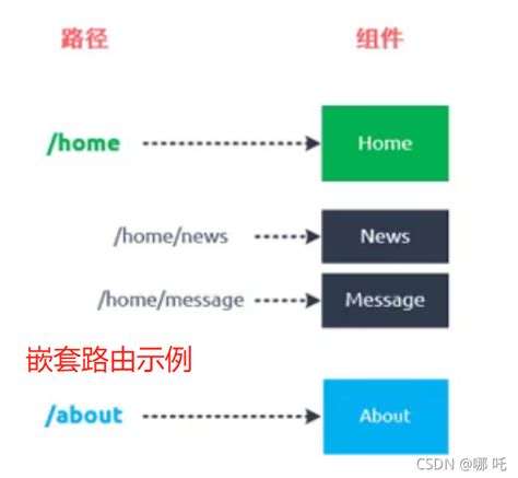 vue基础知识总结 11：前端路由vue router csdn博客