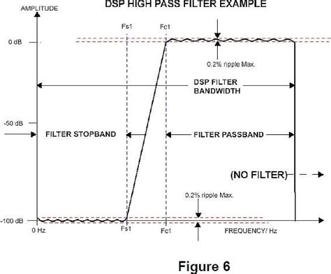 FIR And IIR Digital Filter Design Guide EDN