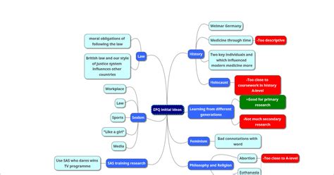 Epq Mind Map Of Initial Ideas