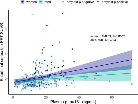 Sex Modulates The Association Between Plasma P Tau And Entorhinal Download Scientific