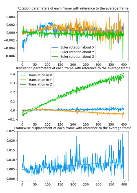AntsMotionCorr Performance Comparison Between Current And Newer Version CoBrALab RABIES