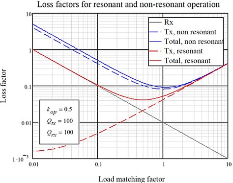 Comparison Of The Resonant And Non Resonant Operation Of A Wpt System Download Scientific