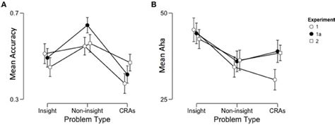 Mean A Accuracy And B Reported Insight Across Problem Types With Download Scientific