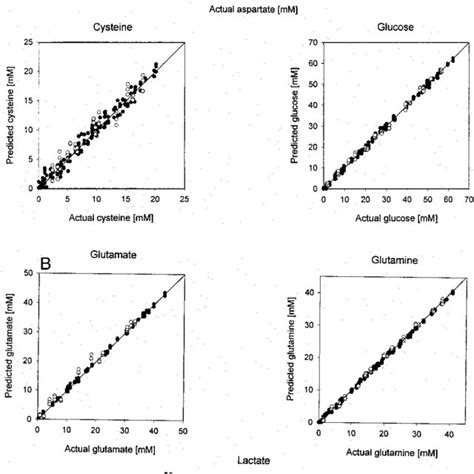 Concentration Correlation Plots For The Analytes Quanti® Ed In The