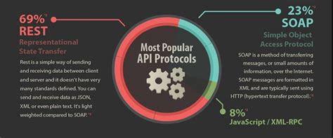 What Is API